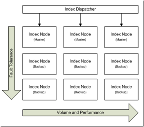 A Static State: Scaling FAST ESP Enterprise Search
